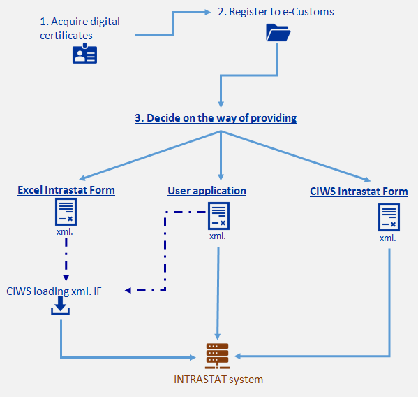 CIWS - Hrvatski Intrastat Web Servis